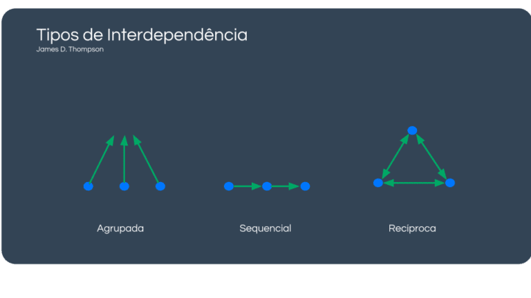Interdependência e Reuniões Regulares - Target Teal