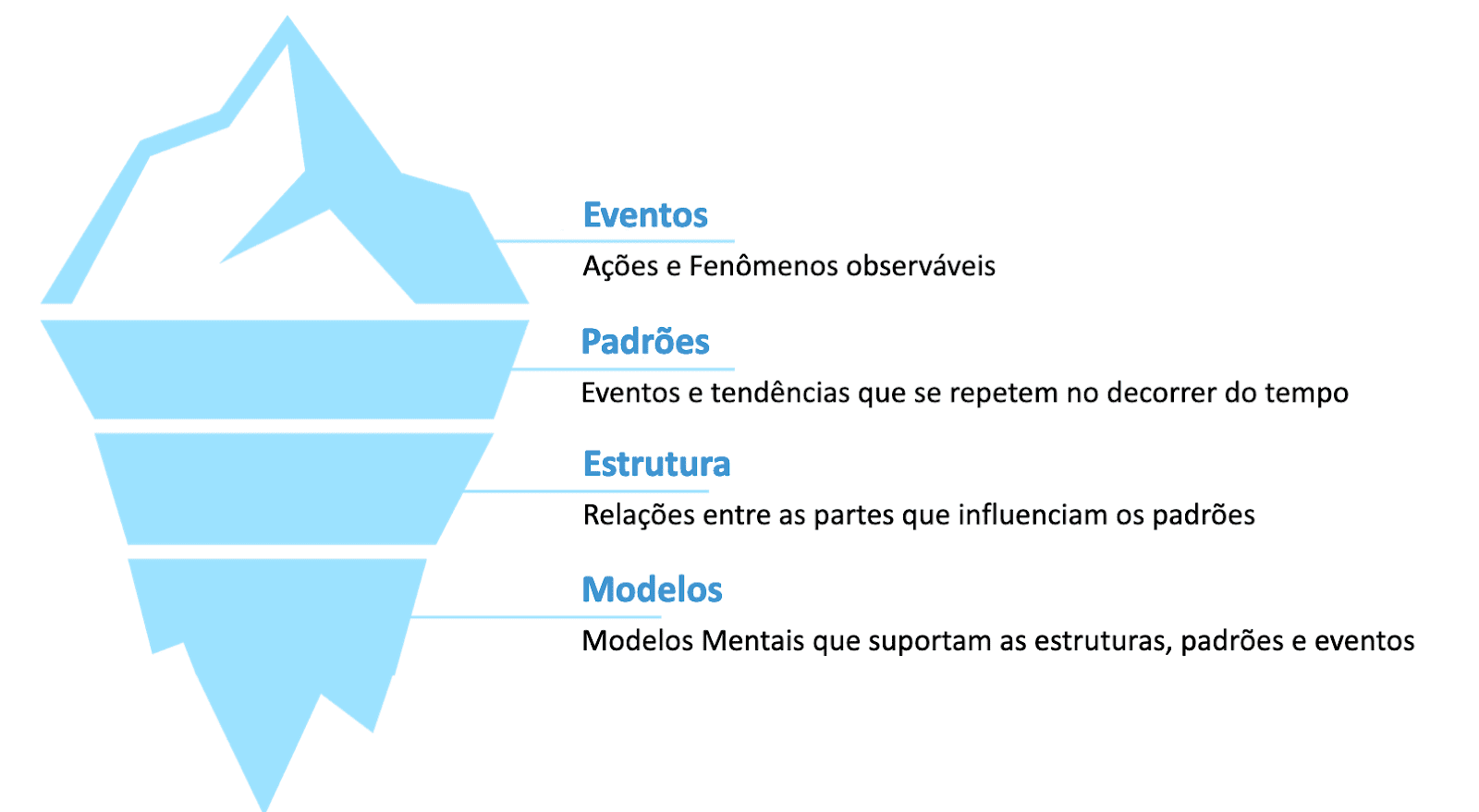Modelo do Iceberg e Pontos de Alavancagem - Target Teal